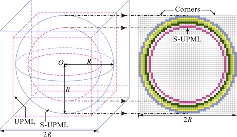 Comparison Of Spherical Uniaxial Perfectly Matched Layer S‐upml And Download Scientific