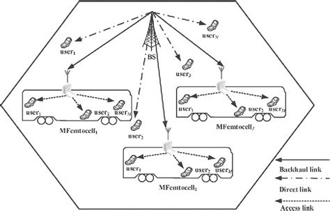 Figure 1 From Spectral Energy Efficiency Tradeoff Of Cellular Systems With Mobile Femtocell