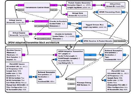 Figure 1 From Ofdm Transceiver With Adaptive Modulation Implemented In