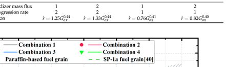 Methods Used To Determine Regression Rate And Oxidizer Flux Download