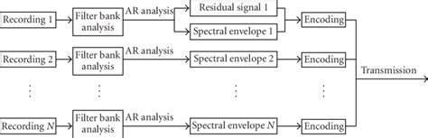diagram of the proposed encoding approach each of the microphone