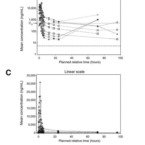Mean Plasma Concentration Time Plots Linear And Semilogarithmic For