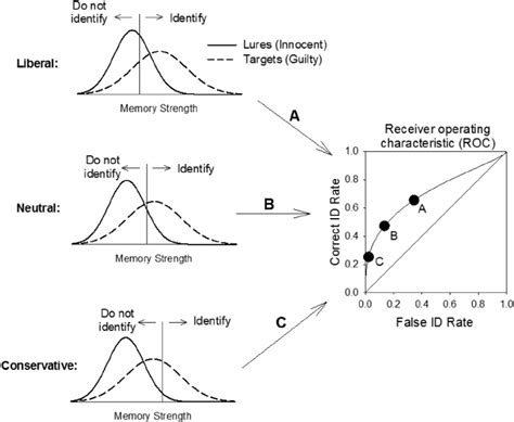 A Depiction Of The Standard Unequal Variance Signal Detection Model For