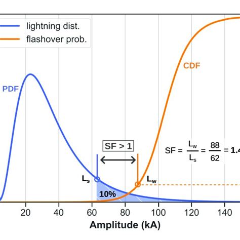 Monte Carlo Method Of Lightning Data Generating Process Download