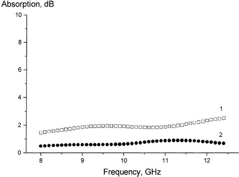 A Frequency Dependence Of Reflection Coefficients On A Sample Behind