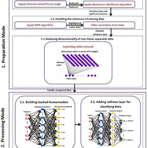 Figure1 The Proposed System For Classifying Iot Big Data Download Scientific Diagram