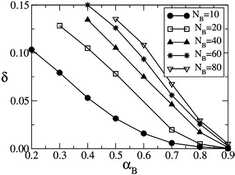 Segregation Parameter δ As A Function Of αb For αa 10 And Nt 640