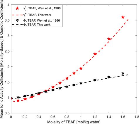 Modelling Performance Of Aqueous Tbaf Solutions 48 Download