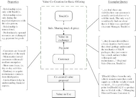 Dyadic Configuration For The Basic Product Offering Download