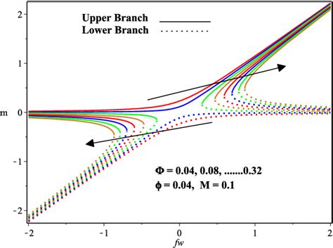Figure 2 From Existence Of Dual Solution For Mhd Boundary Layer Flow Over A Stretchingshrinking