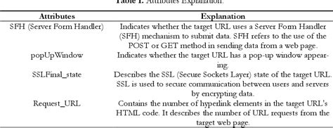 Table 1 From Web Phishing Classification Using Combined Machine