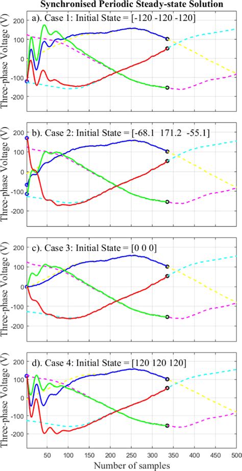 Periodic Steady State Solution Is Obtained Using An Arbitrary Initial Download Scientific