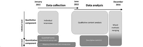Timeline For The Data Collection And Data Analysis In The Mixed Methods