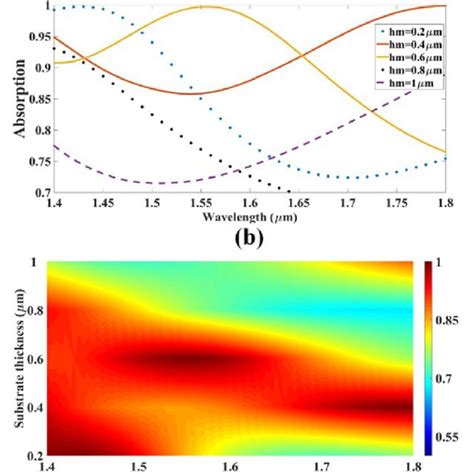 Graphene Gst Based Metasurface Biosensor Design For A Different