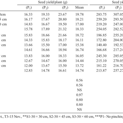 (PDF) Effect of planting time, spacing and pinching on growth and seed yield traits in African ...