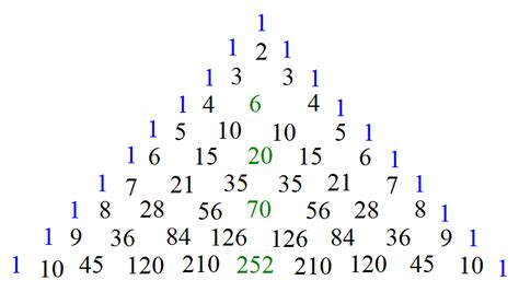 Factorials To Binomial Theorem