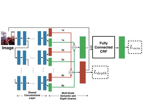 Overview Of The Proposed Method Multi Scale Fully Convolutional