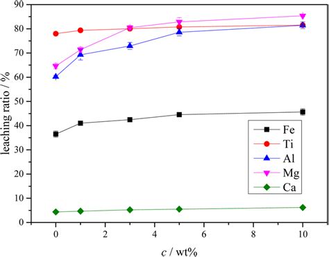 Effect Of Sulfuric Acid Concentration On Leaching Liquidsolid Ratio