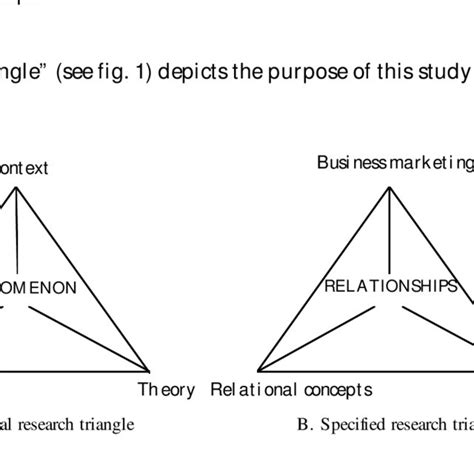 The Research Triangle Download Scientific Diagram