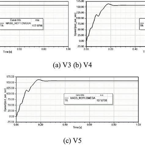 Transient Characteristics Of Speed At Rated Load Download Scientific