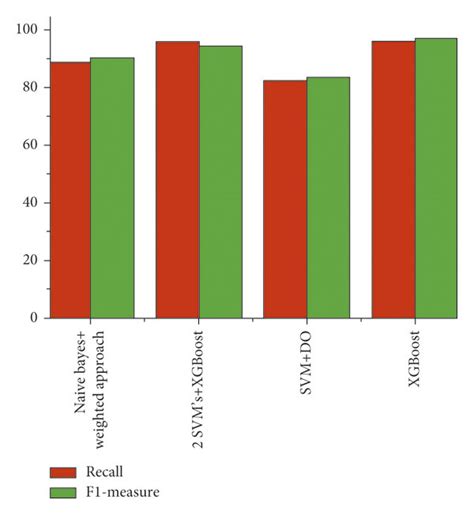 Different Ml Methods In Terms Of Recall And F1 Measure Download