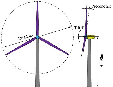 Geometric Model Of The 5 Mw Wind Turbine Front View Left And Side