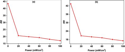 Rectification Ratio Rr Profiles Of The A Alcd‐complexp‐si And B