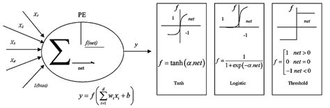 A Artificial Neural Network Architecture With A Single Hidden Layer