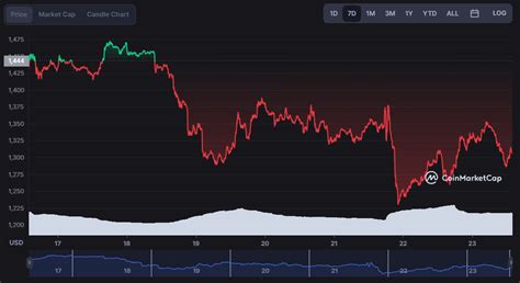 Ethereum ‘rainbow Chart Shows A New Bottom For Eth Hints At Five