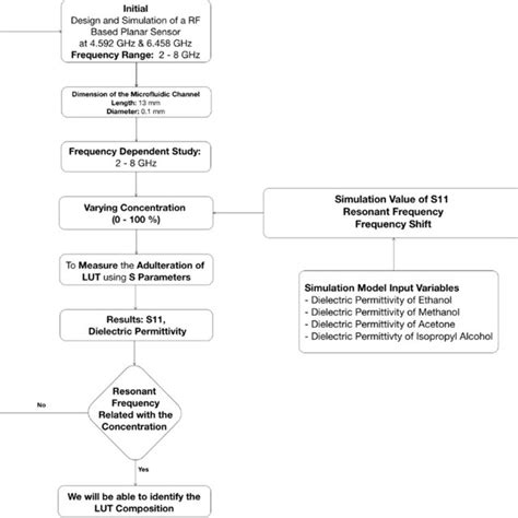 Flowchart Of Experimental Process Design Download Scientific Diagram