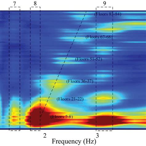 comparison of the irfs and hvsr for all floors a the ee component of