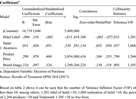 multicollinearity test rated vif download table