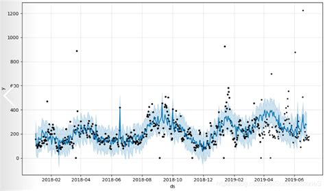 Python Prophet 预测销量及参数调整prophet Loss Csdn博客