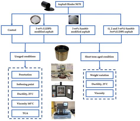 Rheological And Thermo Oxidative Aging Properties Of Asphalt Modified