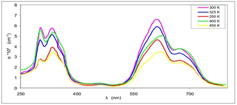 α Versus λ For Nipc Films At Various T S Download Scientific Diagram