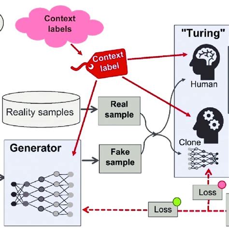 pi mind technology based t c sgan adversarial architecture for