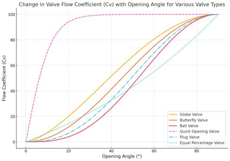 What Is Valve Flow Coefficient Cv