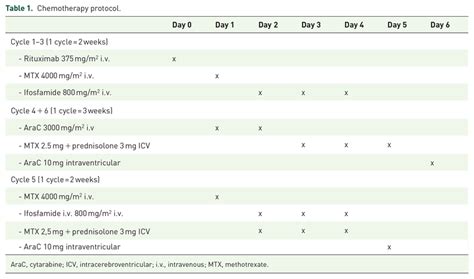 Chemotherapy Protocol Download Scientific Diagram