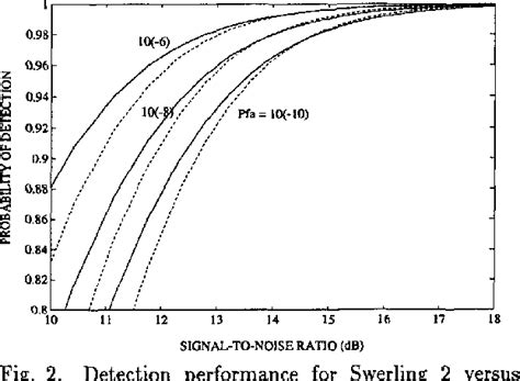 Figure 1 From Estimation And Discrimination For Swerling Targets Semantic Scholar
