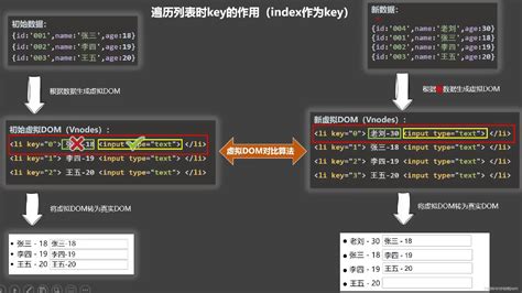 vue2（三）：绑定样式、条件渲染 v if，v show 、列表渲染 v for 、key的原理、列表过滤、列表排序 v if 加样式 csdn博客