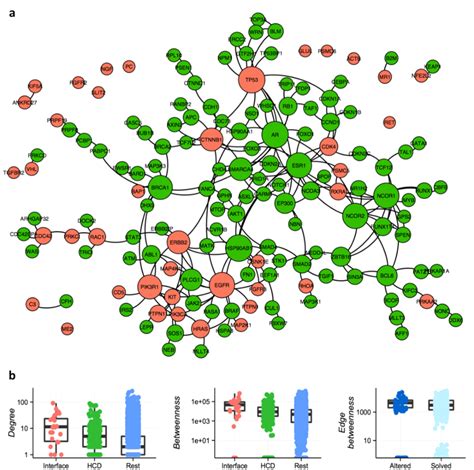 Network Properties Of Interface ­ Driver Genes A Most Genes Download Scientific Diagram