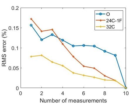 throughput measurements and profiles for two baseline scenarios