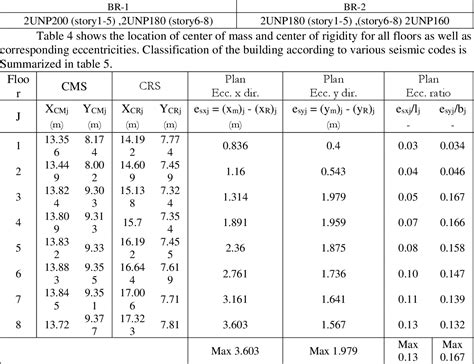 Table 4 From How Different Seismic Codes Define Torsionally Unbalanced Structure Semantic Scholar