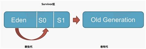 Java当中jvm运行时区域新生代、老年代、永久代和garbage Collection垃圾回收机制【杭州多测师】【杭州多测师王sir