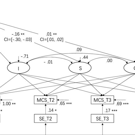 The Standardized Quadratic Conditional Lgcm Of Mcs With Timeinvariant