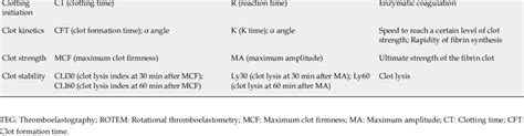 Parameters Of Viscoelastic Tests Numerical Rotem Teg Download