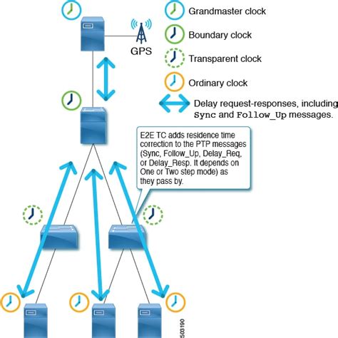 Cisco APIC System Management Configuration Guide Release X Precision Time Protocol