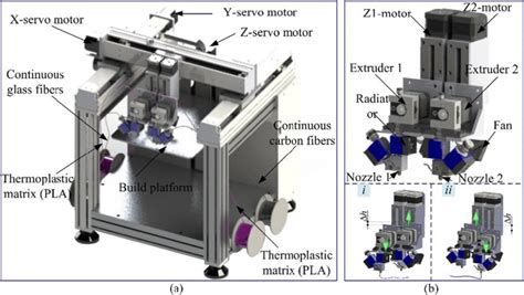 View Of The Multiple Material In Situ Integrated Additive Manufacturing