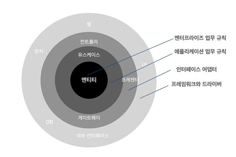 [클린 아키텍처 22장] 클린 아키텍처 좋은 아키텍처의 특징 by 조지헌 medium