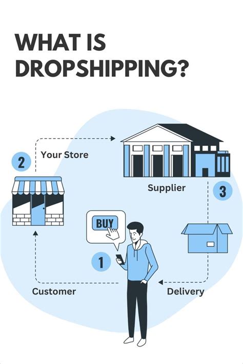 How Shopify Dropshipping Works Drop Shipping Business Shopify